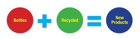 Post Consumer Recycled Content In The Food Service Packaging Industry