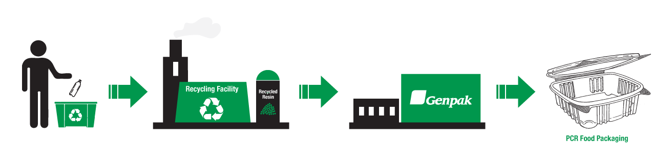 Post Consumer Recycled Content In The Food Service Packaging Industry